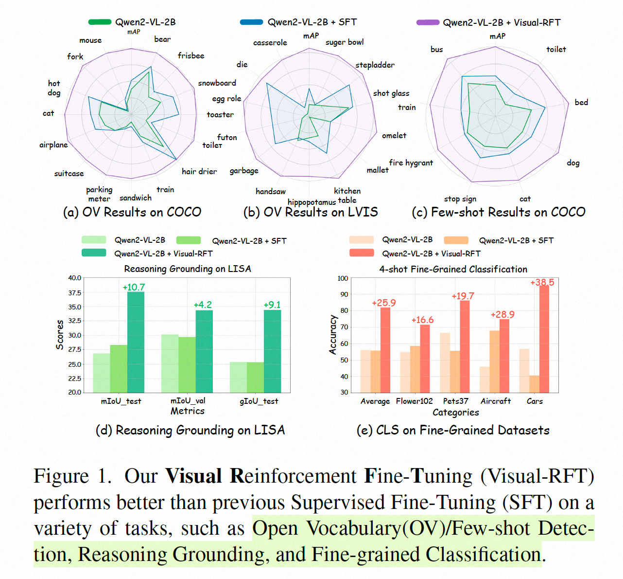 上海ai lab发布能推理的VL大模型：Visual-RFT - 知乎