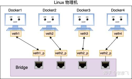 深入理解 Linux 上软件实现的“交换机” - Bridge! - 知乎