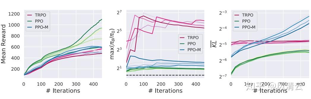 ICLR2020满分论文：PPO带来的性能提升来源于code-level? - 知乎