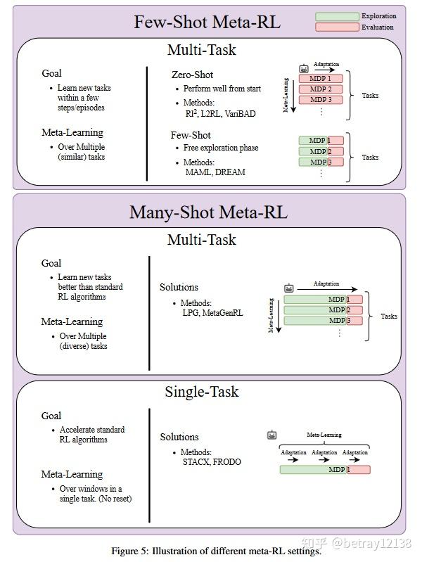 A Survey of Meta-Reinforcement Learning - 知乎