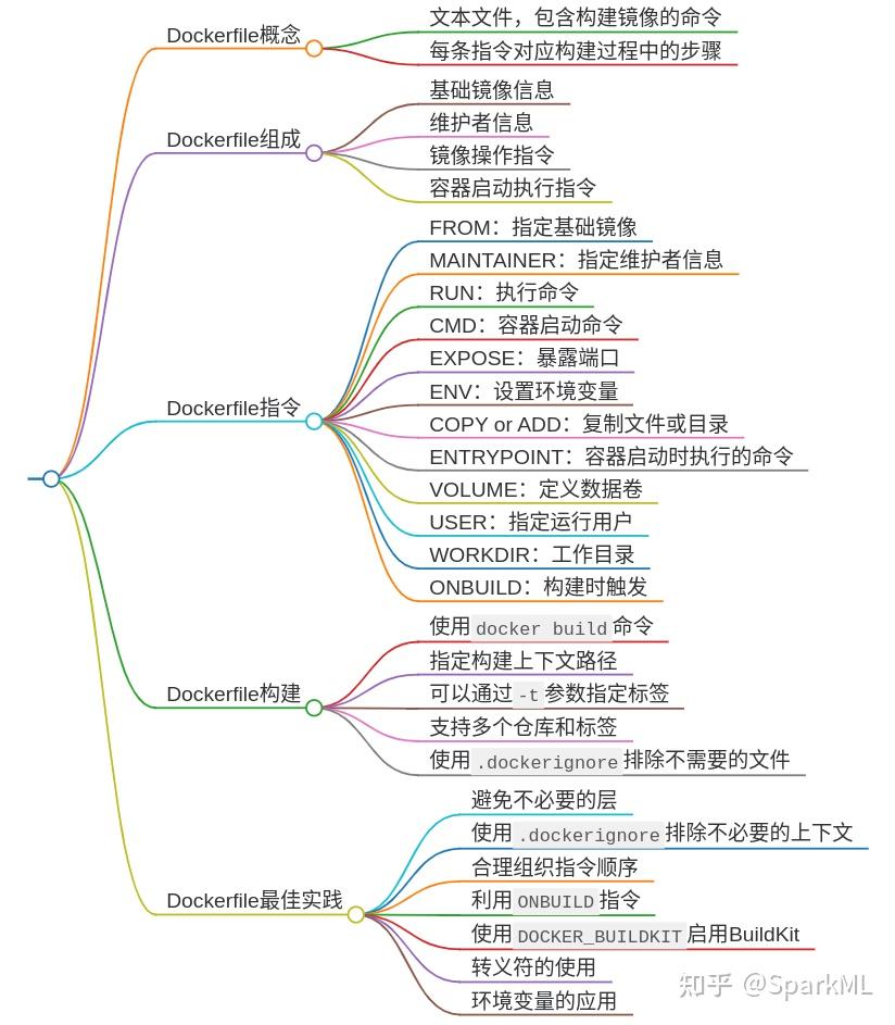【docker常用命令系列】dockerfile用法选项示例权威详解[2] 知乎