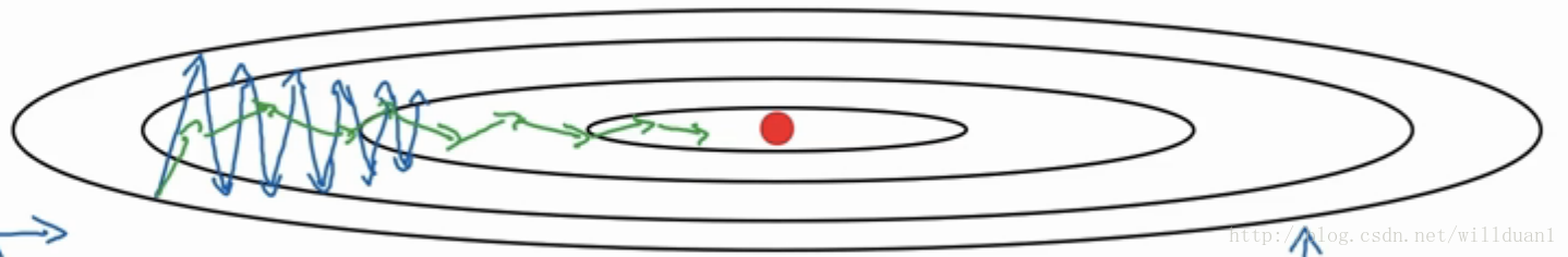 Adam优化算法(Adam optimization algorithm) - 知乎