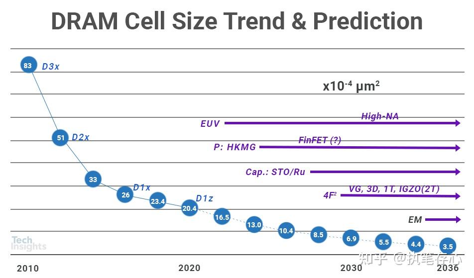 DRAM前沿技术——IGZO DRAM文献笔记 - 知乎