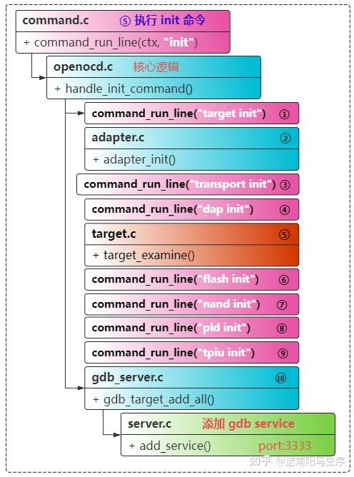 OpenOCD 代码学习（5）继续 openocd_thread() - 知乎