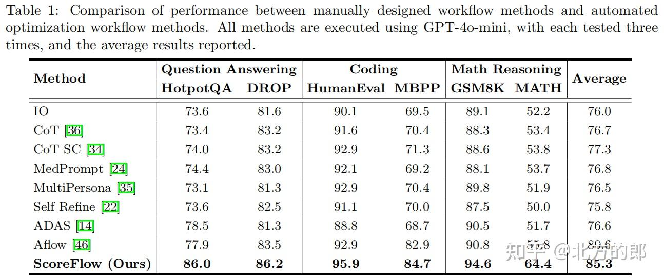 ScoreFlow：基于评分优化的LLM多智能体工作流优化框架 - 知乎