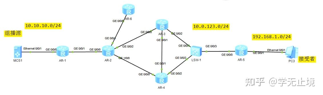 组播-PIM DM - 知乎