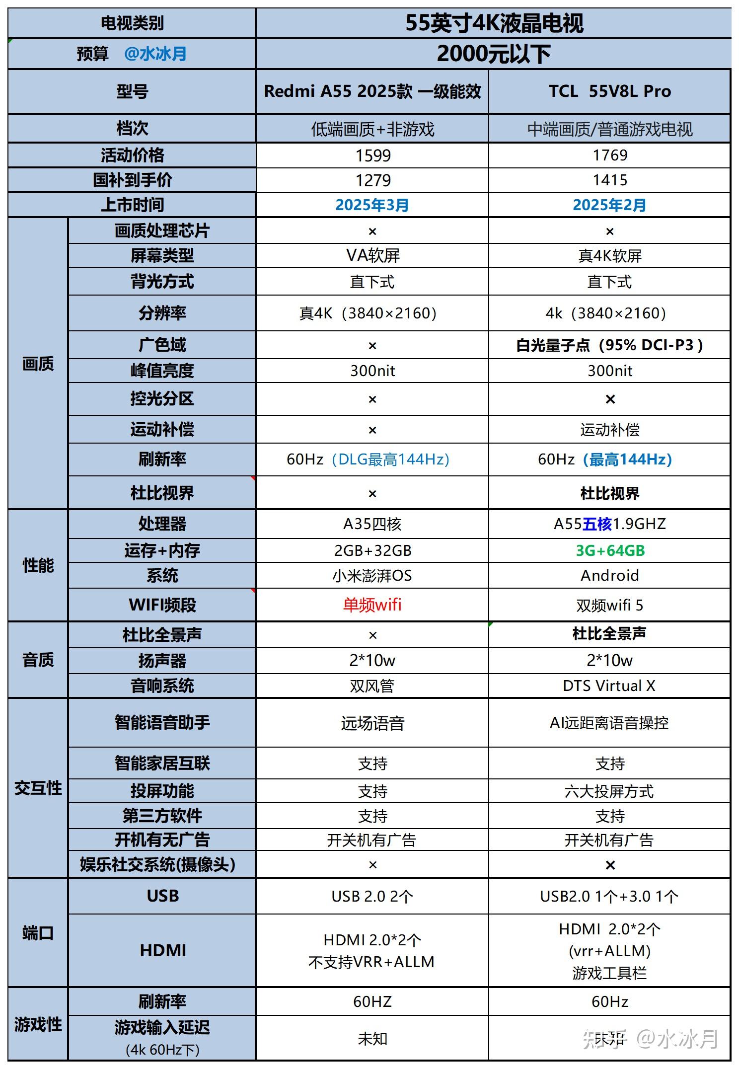 55寸电视推荐，2025年（9月）高性价比55寸电视机选购指南（附全品牌参数对比） - 知乎