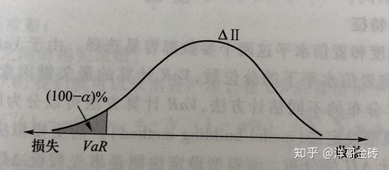 VaR定义及其计算 - 知乎