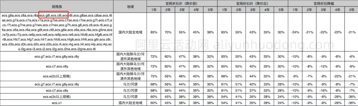 搭载Intel至强处理器，阿里云第八代云服务器实例性能、价格与场景全解析 - 知乎