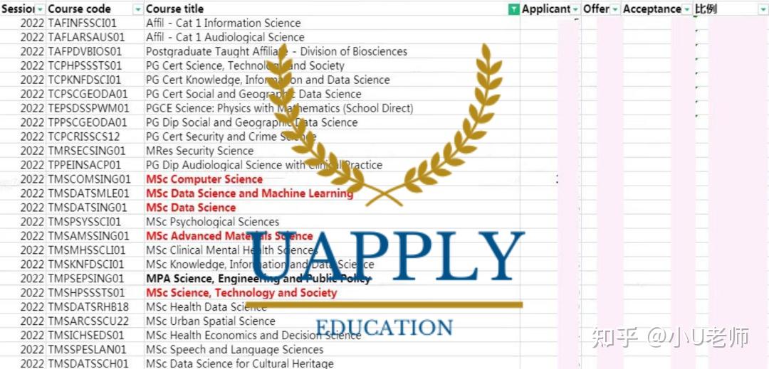 22fall UCL商科录取数据，有些反转是真没想到！ - 知乎