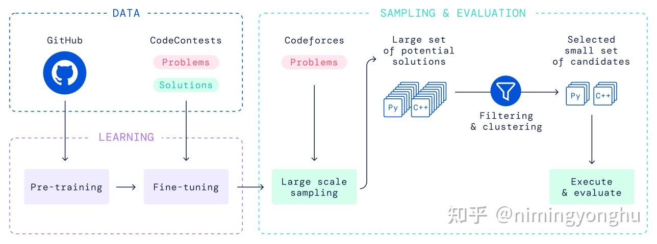【AlphaCode原理】Competition-Level Code Generation with AlphaCode - 知乎