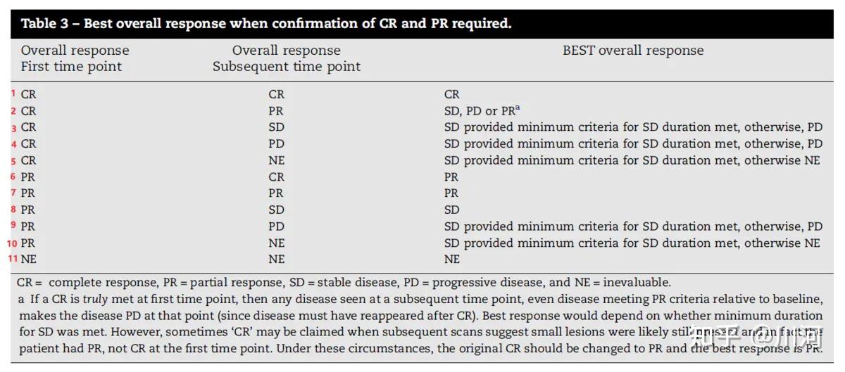 临床试验-肿瘤：从RECIST 1.1出发梳理肿瘤BOR的确认 - 知乎