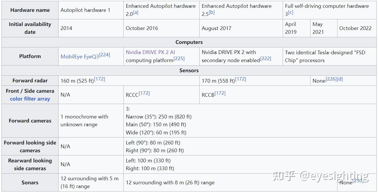 【智驾平台】自动驾驶计算&域控平台-Tesla - 知乎