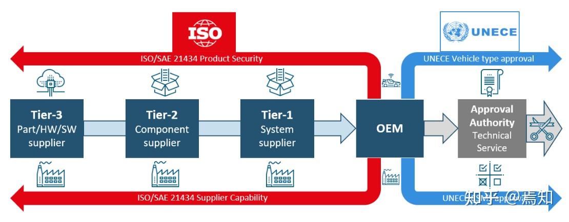 UNR155法规了解一下? - 知乎