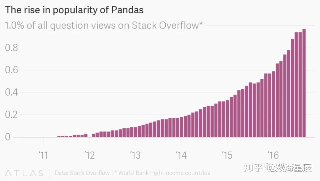 Pandas教程：初学者入门必备，很全面，很详细！ - 知乎