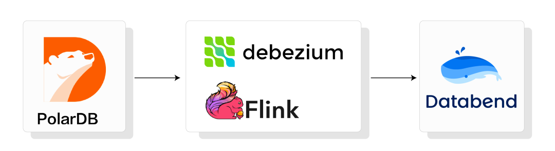 祝贺！Databend Cloud 和阿里云 PolarDB 达成认证 - 知乎