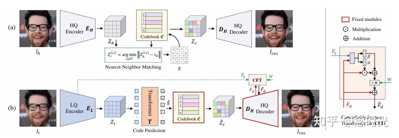 脸部复原：Towards Robust Blind Face Restoration with Codebook Lookup ...