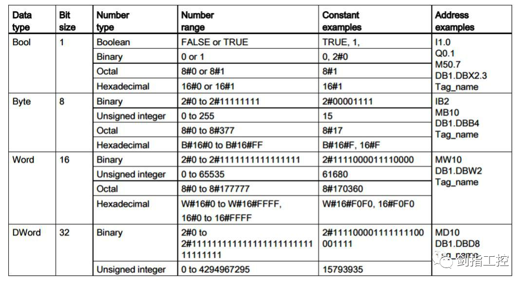 Python入门到放弃（十三） | 西门子PLC变量读写 - 知乎