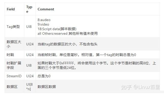音视频基础：FLV封装格式介绍及解析 - 知乎