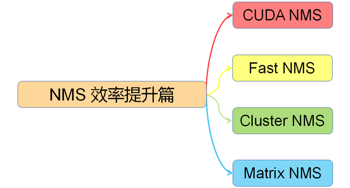 一文打尽目标检测NMS——效率提升篇 - 知乎