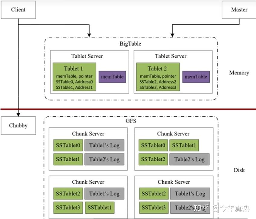 bigtable论文解读 - 知乎