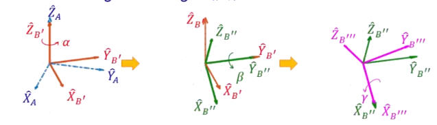 机器人学——学习笔记2(Fixed Angles&Euler Angles) - 知乎