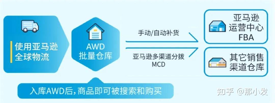 什么是亚马逊AWD？亚马逊卖家要不要用AWD？ - 知乎