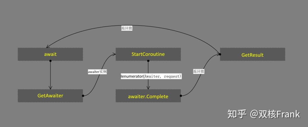如何将Unity的Coroutine封装到Async/Await模式中 - 知乎