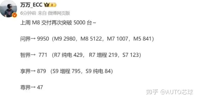 问界M8单周销量破5000，BBA大败局来了 - 知乎