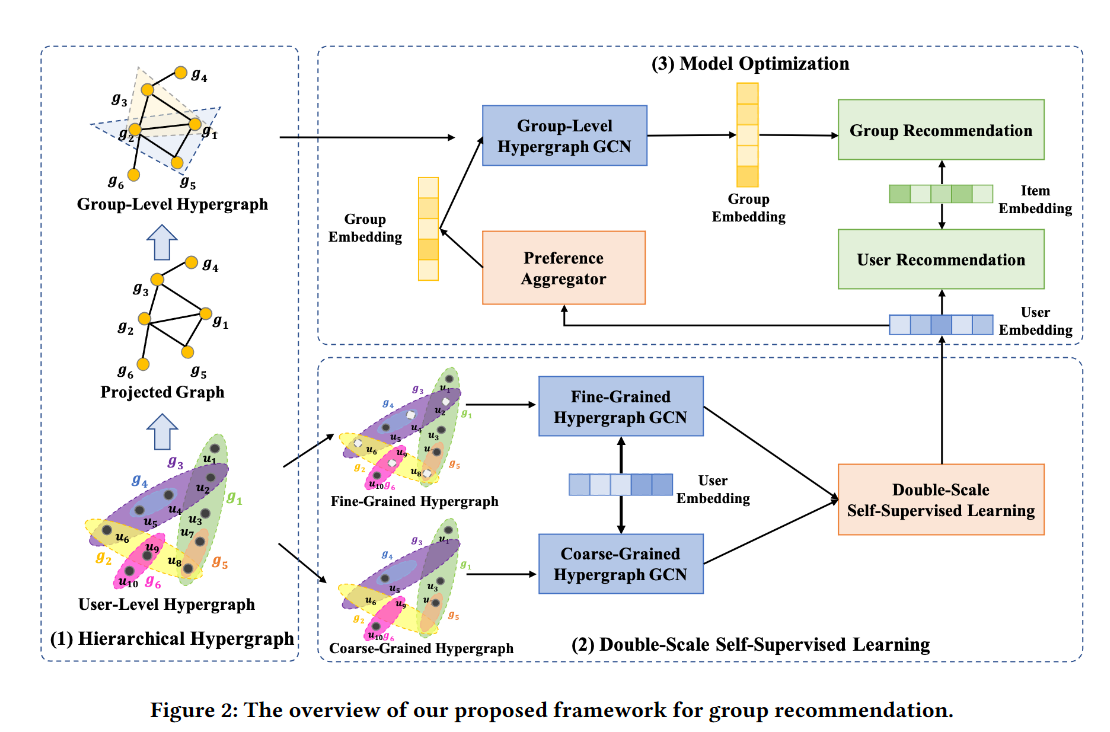 群组推荐（十四）：Double-Scale Self-Supervised Hypergraph Learning for Group Recommendation - 知乎