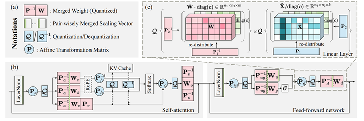 [LLM量化系列] DuQuant、AffineQuant和FlatQuant - 知乎