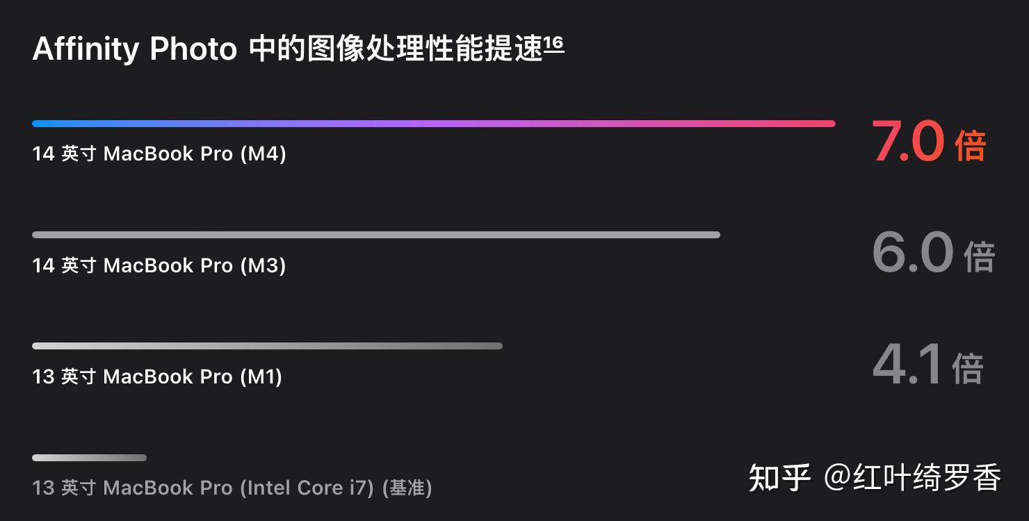 M4、M4 Pro、M4 Max芯片全面解读。如何选购MacBook Air/Pro、Mac mini、iMac？苹果电脑选购攻略。 - 知乎