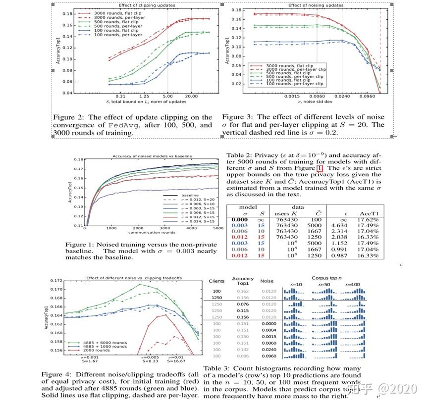 Learning Differentially Private Recurrent Language Models - 知乎