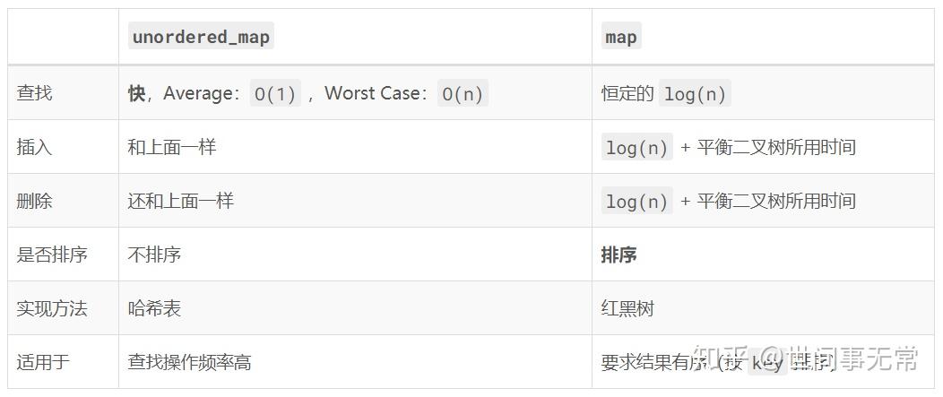 map和unordered_map的区别 - 知乎