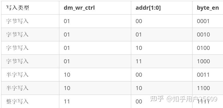 「USTC Verilog OJ」32 位 RISC-V 单周期 CPU - 知乎