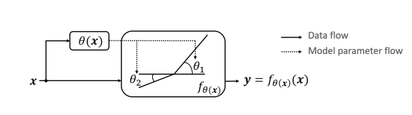 Dynamic ReLU（ECCV'20）：一种根据输入自适应动态调节的激活函数 - 知乎