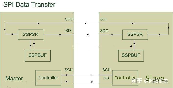 SPI的四种传输模式及工作机制分析 - 知乎