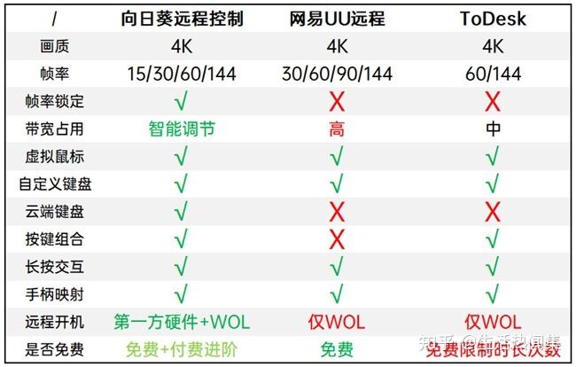 远程玩 3A 游戏选哪个？向日葵 vs 网易 UU 远程 vs ToDesk 实测 - 知乎