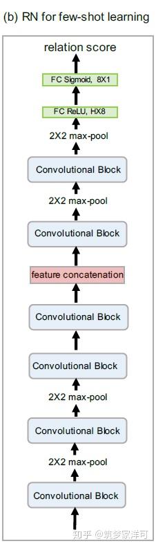 Relation Net阅读笔记 - 知乎
