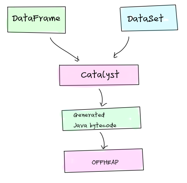 了解Spark DataFrame、DataSet与RDD - 知乎
