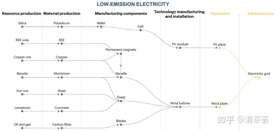 Energy Technology Perspectives 2023 ~ P1 - 知乎