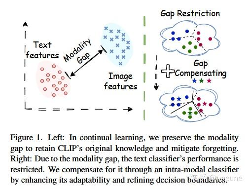 Mind the Gap: Preserving and Compensating for the Modality Gap in CLIP-Based Continual Learning - 知乎