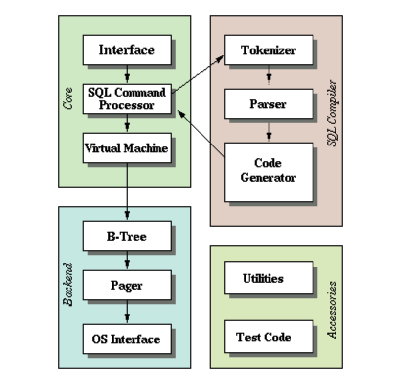 推荐教程—Build A Simple Database - 知乎