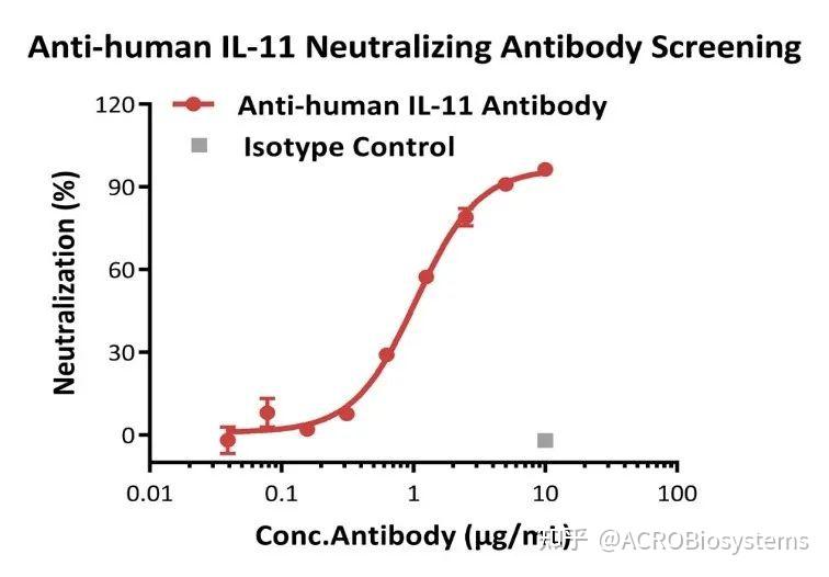 IL-11，纤维化疾病的真正元凶，被忽略的癌症潜力靶点 - 知乎