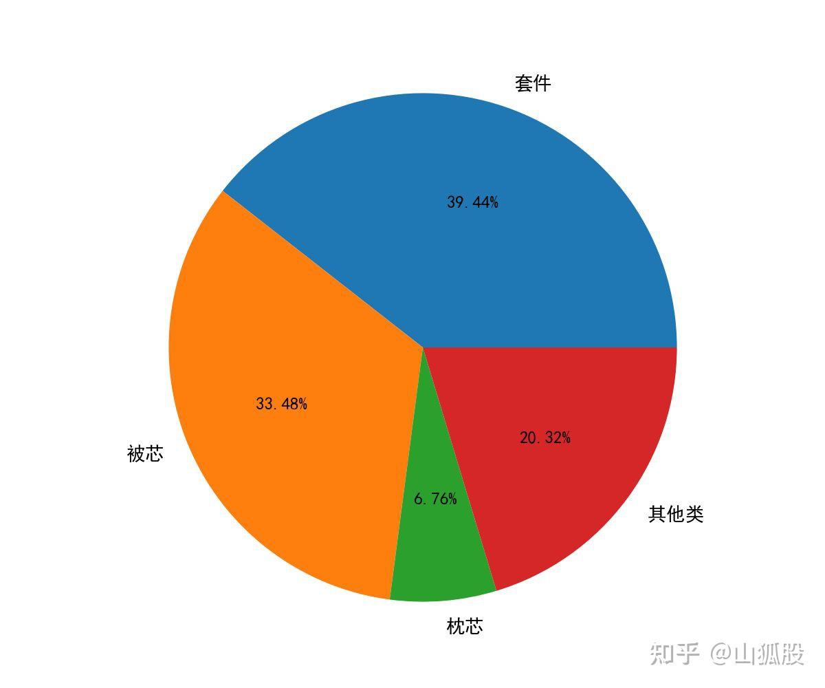 梦洁股份(002397)要点解析20221213 - 知乎