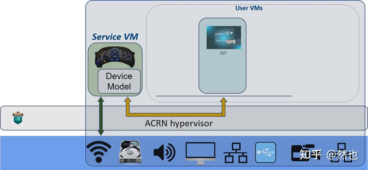 汽车领域hypervisor - 知乎