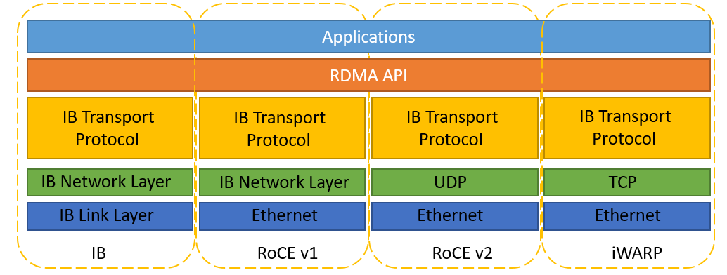 这份RoCE、IB和TCP差异对比，没干10年网工，总结不出来。 - 知乎