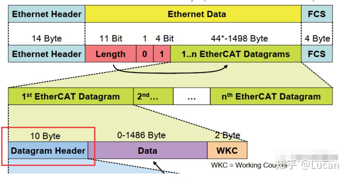 EtherCAT-通俗易懂（四） - 知乎