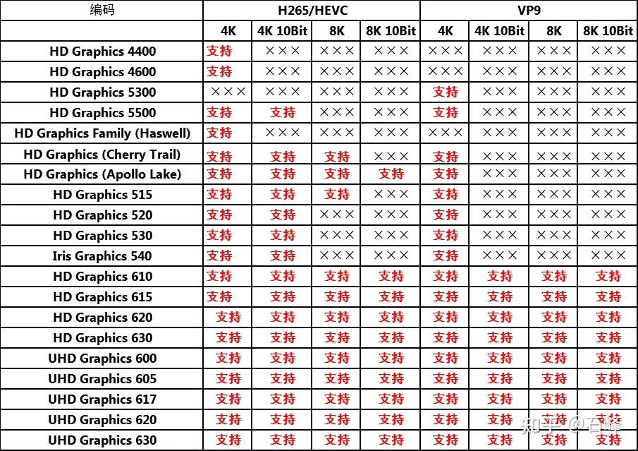 4k120fps的电影需要最低什么等级的显卡? - 知乎