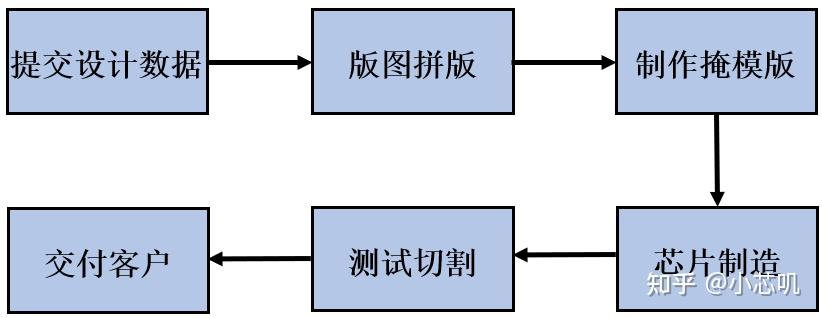 芯片的流片方式：MPW和Full Mask介绍 - 知乎